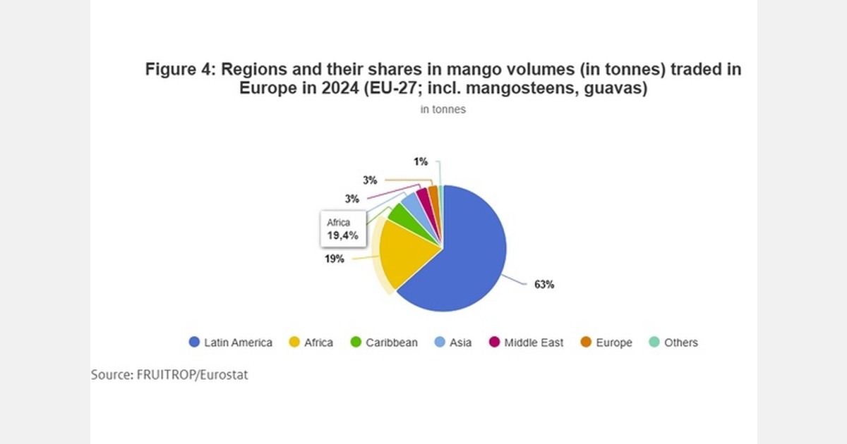 Las variedades Kent y Keitt dominan las importaciones europeas de mango